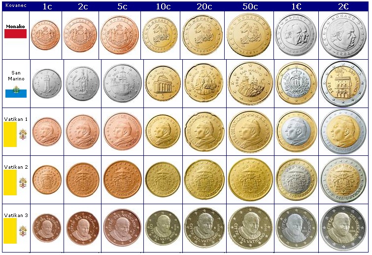 Zbirka Euro kovancev