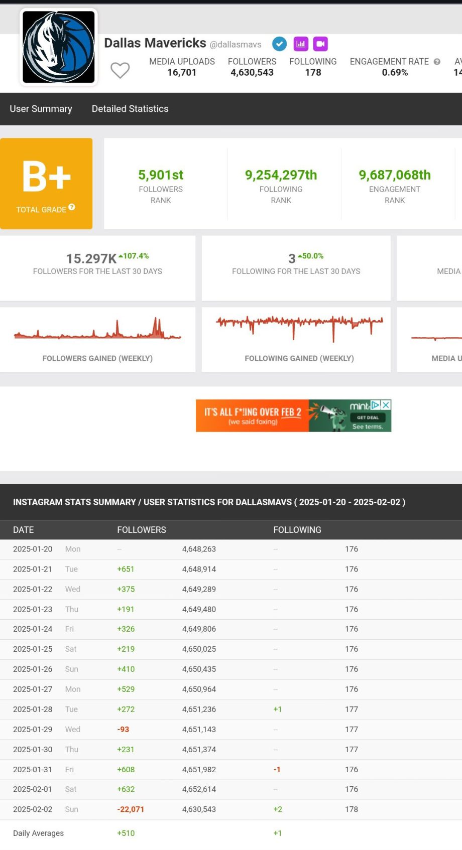 Dallas Mavericks niso izgubili 700.000 sledilcev na instagramu